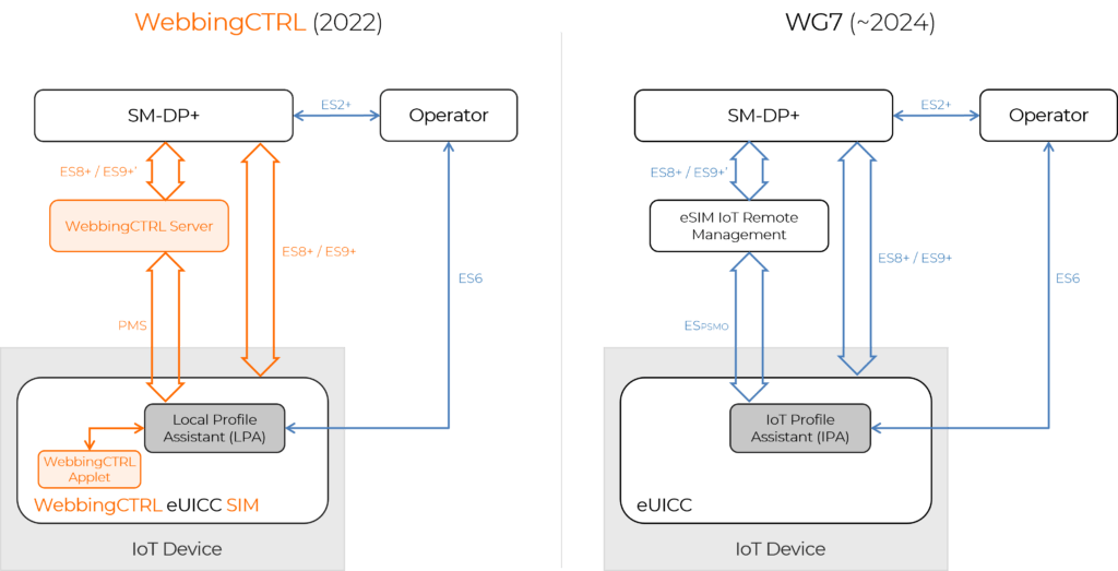 The Future of eSIM: Simplifying IoT Connectivity | Webbing