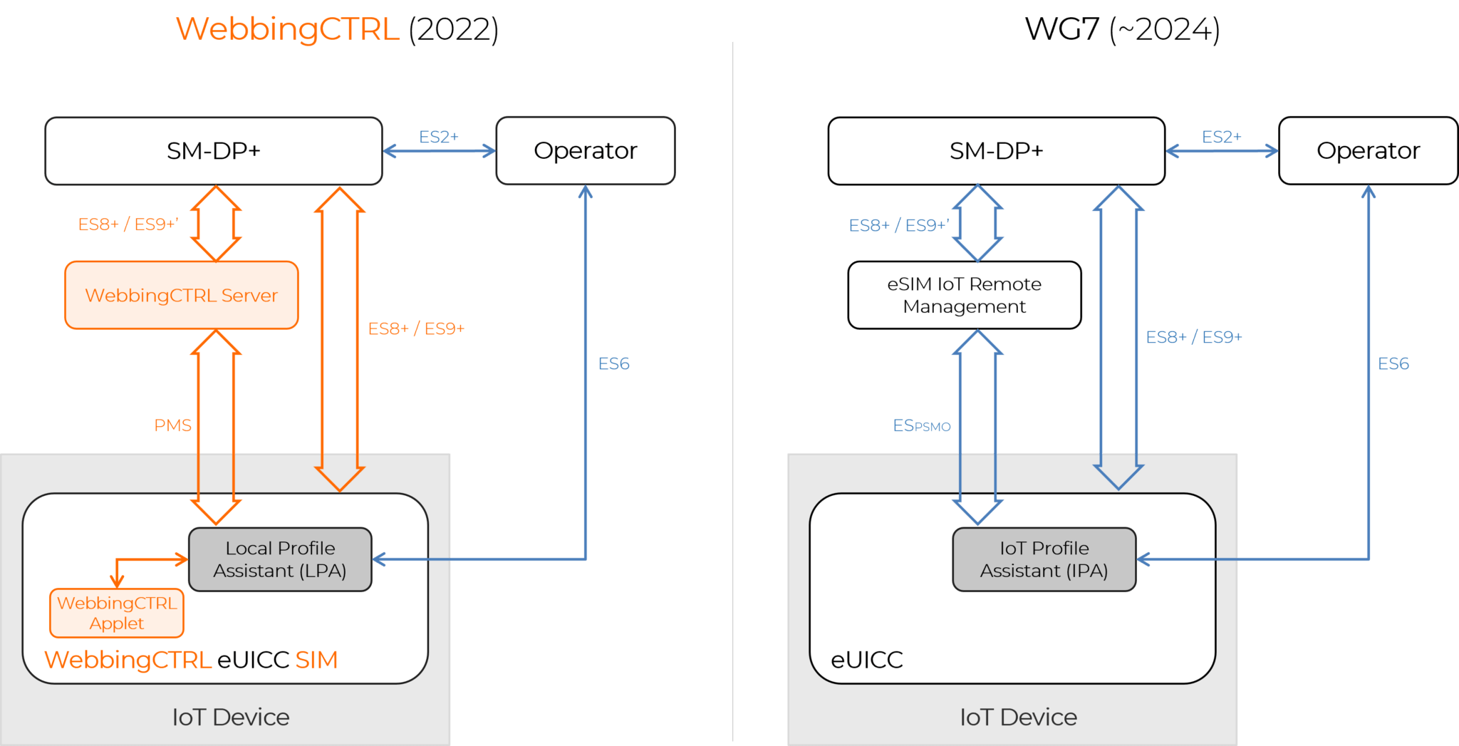 The Future of eSIM: Simplifying IoT Connectivity | Webbing