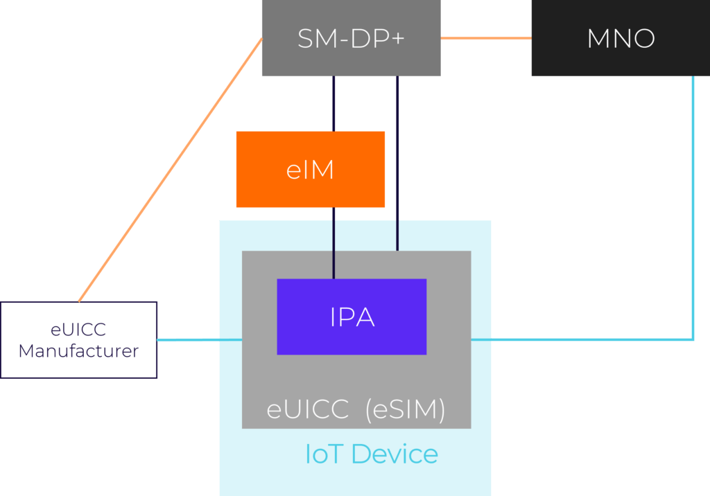 GSMA SGP.32: A New Era for IoT Connectivity | Webbing