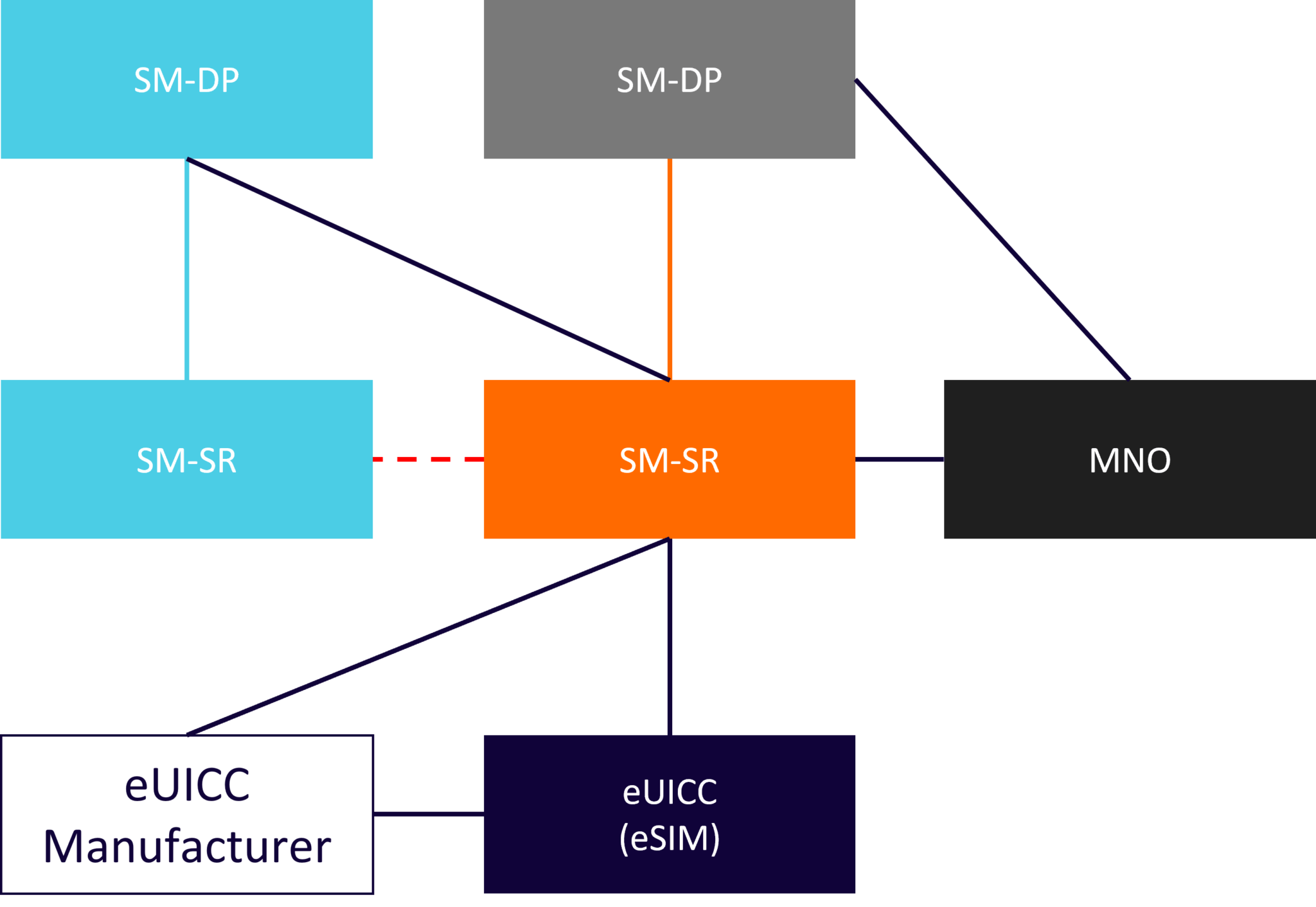 GSMA SGP.32: A New Era for IoT Connectivity | Webbing