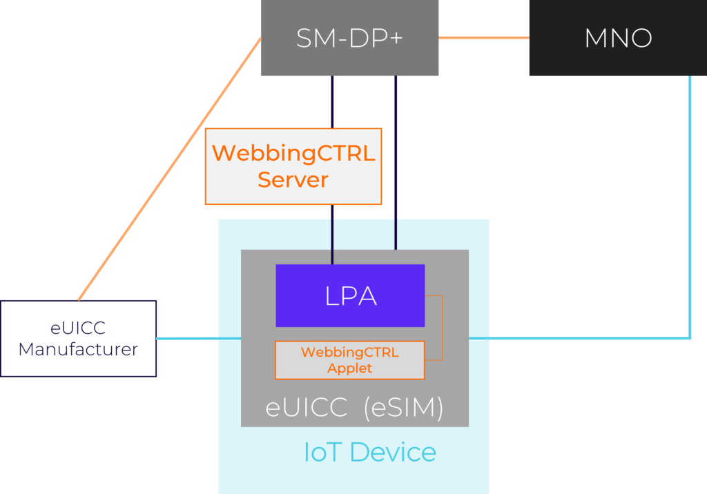 GSMA SGP.32: A New Era for IoT Connectivity | Webbing