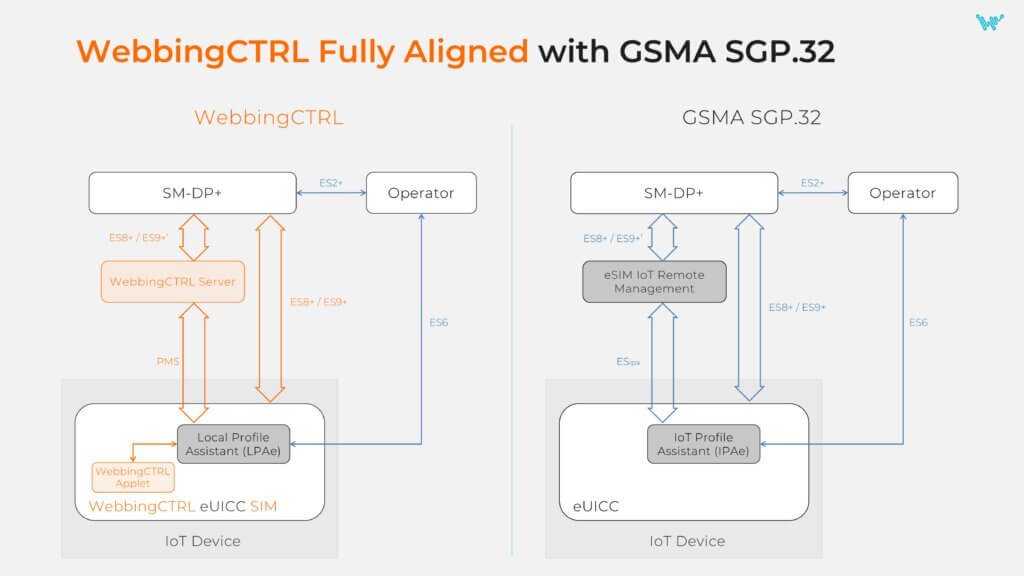 GSMA SGP.32 Today: State of Play and Path Forward | Blog | Webbing